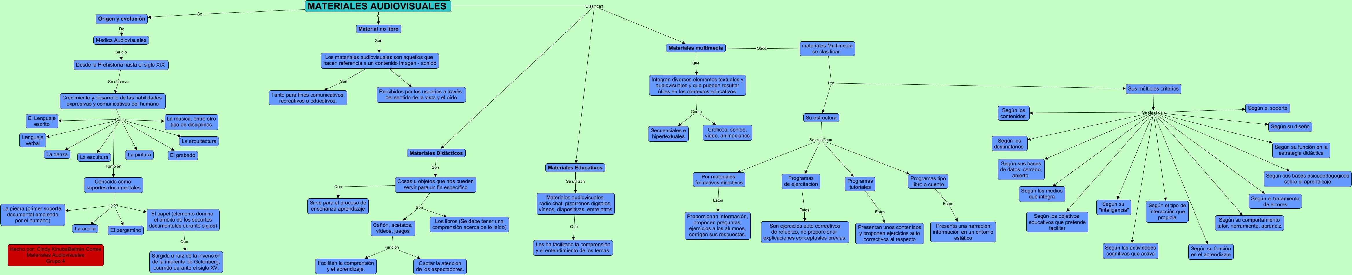 Materiales Audiovisuales
